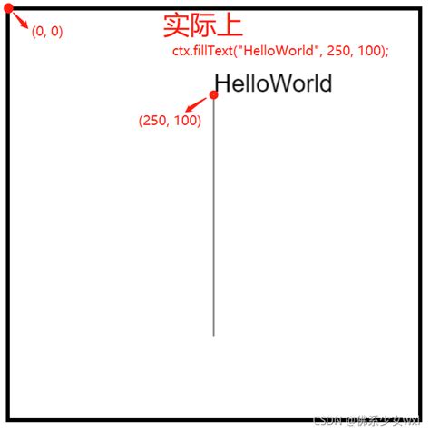 关于canvas绘制文字定位不准确的问题ctxfilltext但文字可以出现坐标没有效果 Csdn博客