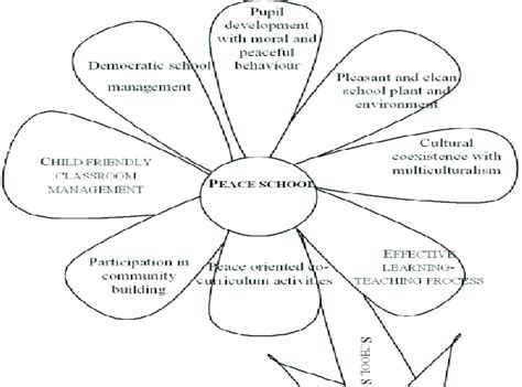 Conceptual Framework Of Peace Download Scientific Diagram