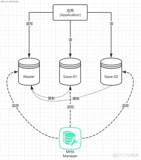 Mysql高可用搭建方案之(mha) 知乎 Mysql高可用搭建方案之(mha) 知乎
