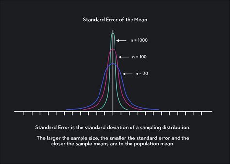 What Is Standard Error Statistics Calculation And Overview Outlier