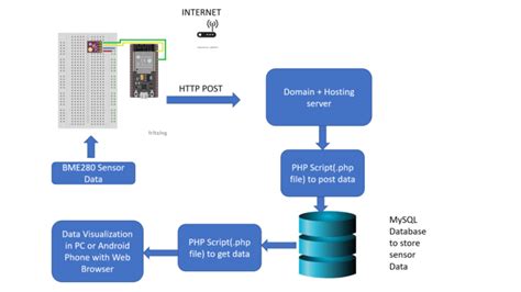 Esp32 Insert Data Into Mysql Database Using Php And Arduino Ide