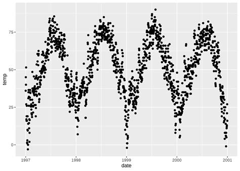 A Ggplot2 Tutorial For Beautiful Plotting In R