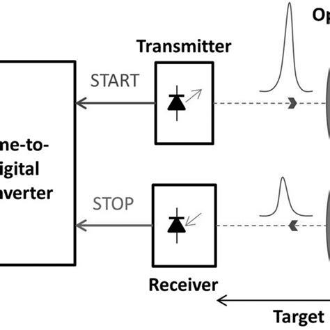 A Pulsed TOF Laser Radar System Download Scientific Diagram