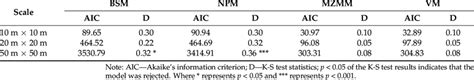 goodness of fit tests of four models for the species abundance