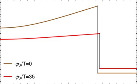 Evolution Of Complexity With Time For D 3 The Increasing Nature Of Download Scientific