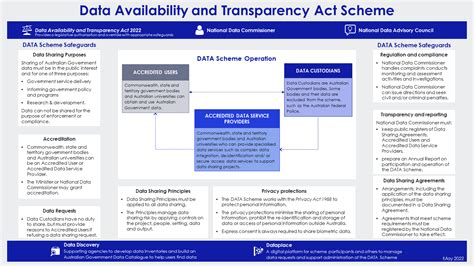 Introducing The Data Scheme Office Of The National Data Commissioner