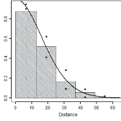 Evaluation Of The Fit Of The Detection Function Based On Pooling All