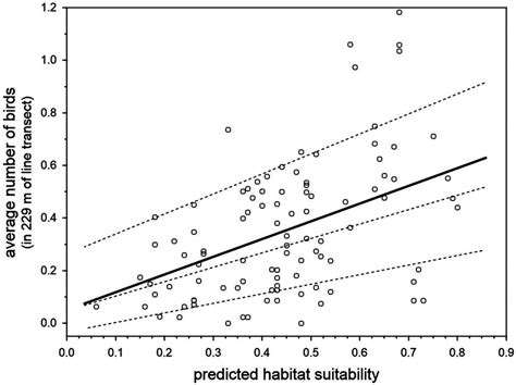 Relationship Between The Predicted Breeding Habitat Suitability Of Bct
