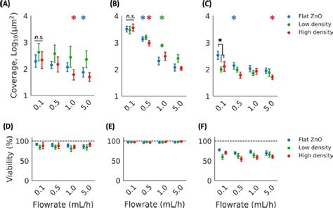 Average Surface Coverage By Bacteria After Increasing Microfluidic Download Scientific Diagram