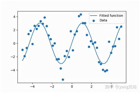 用 Python 做科学计算工具篇—— Scipy 使用指南 知乎