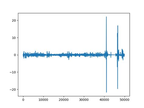 Python Removing Square Wave Like Artifacts From Numpy Array Stack Overflow