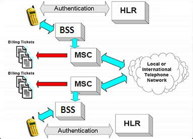 Call Flow In First Generation System Download Scientific Diagram