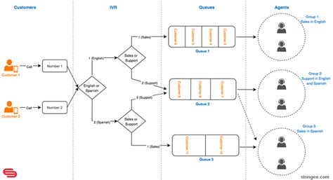Xây Dựng Programmable Contact Center Api Với Stringee