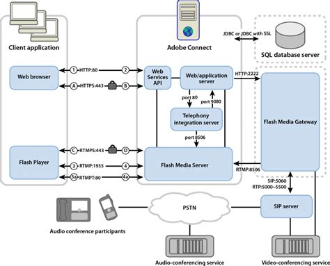 Prepare To Install Adobe Connect Server