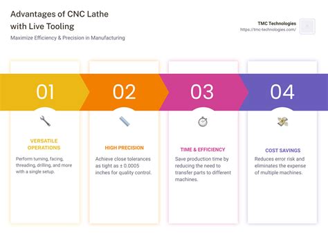 Buyers Guide Best Used Cnc Lathes With Live Tooling For 2024 Tmc Technologies
