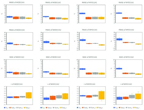 Comparison Of Evaluation Metrics Score Between T S R T Scd R T