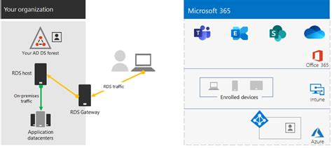 step 2 provide remote access to on premises apps and services