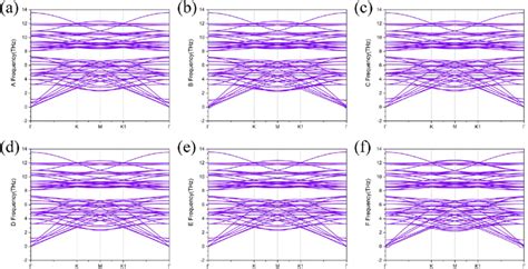 Calculated Phonon Dispersions Of The A A Type B B Type C C