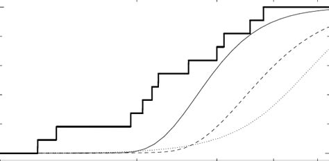 Cumulative Redshift Distribution Thick Solid Line Excluding Cluster