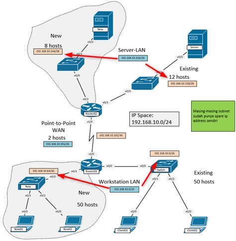 belajar vlsm teknik perhitungan variable length subnet mask