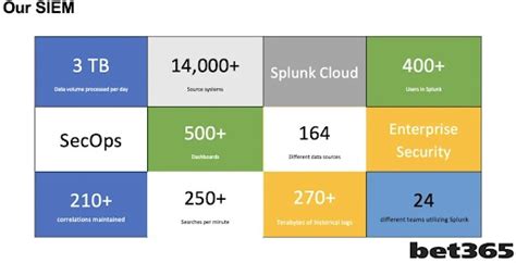 splunk on linkedin inside the secops team at bet365 moving your siem