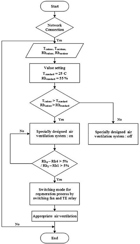 Flowchart Of Specially Designed Air Ventilation Monitoring Control