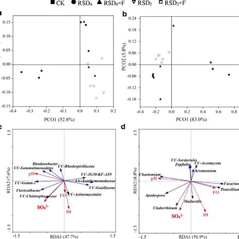 Principal Coordinates Analysis Pcoa And Redundancy Analysis Rda For Download Scientific