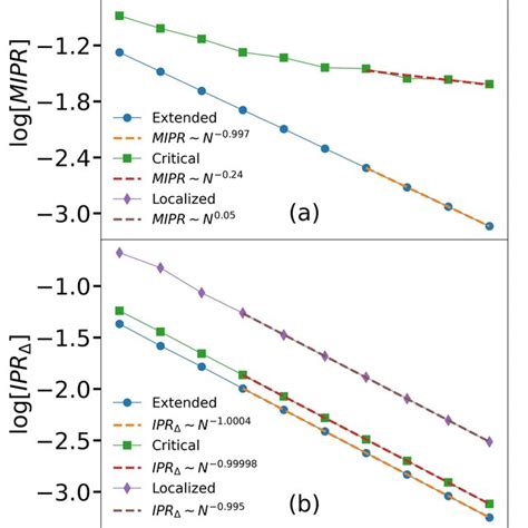 A Finite Size Analysis Of Mipr For The Bdg Wave Functions With G