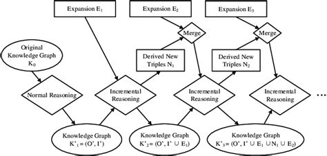 The Continuous Incremental Reasoning Process Reasoning Process Starts