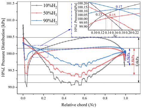 Design And Internal Flow Characteristic Investigation Of High Temperature H2steam Mixed Working