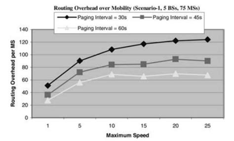 Routing Overhead Over Mobility Download Scientific Diagram