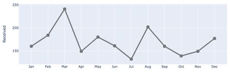 Plotly And Pandas Combining Forces For Effective Data Visualization Towards Data Science
