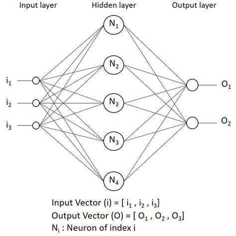 A Multi Layer Perceptron Map With Connected Layers Download Scientific Diagram