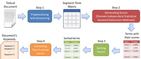 Proposed Framework For Statistical Keyword Extraction Download Scientific Diagram