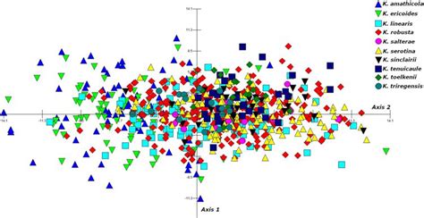 Principal Coordinates Analysis Plot Of Genetic Microsatellite Data For Download Scientific