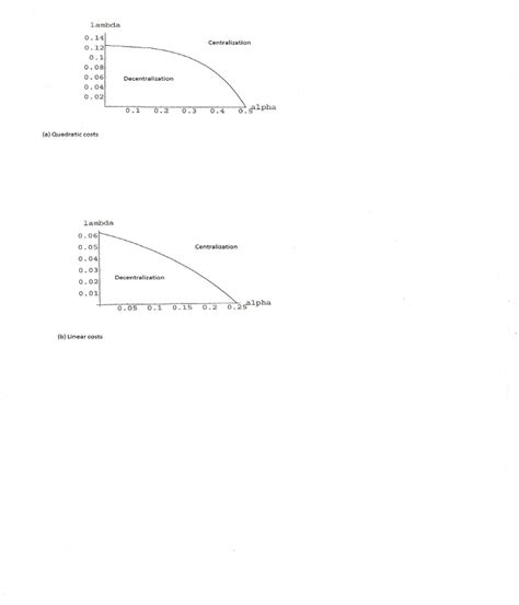 Centralization Vs Decentralization Download Scientific Diagram