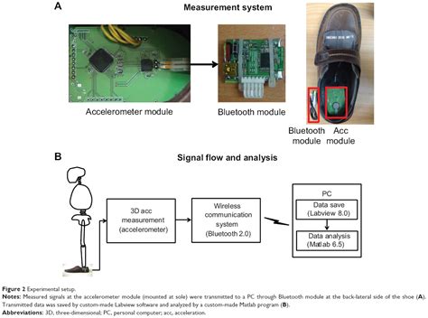 A Practical Method For The Detection Of Freezing Of Gait In Patients W CIA