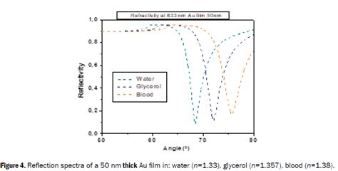 Surface Plasmon Photo Detectors Based On Noble Metals Open Access