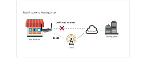 4G LTE Fixed Wireless Bowery IT