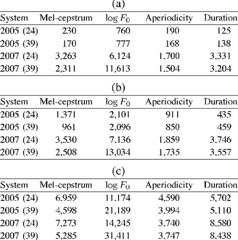 Table Ii From Robust Speaker Adaptive Hmm Based Text To Speech