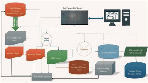 Optimized Control System For Mbr Sewage Treatment Plant Using Plc And Scada Integration