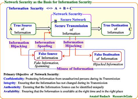 Network Security Vs Information Security Researchgate