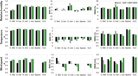 Statistical Analysis R Bias And Rmse Columns Of Bulk Black Bep