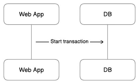 Sequence Diagram Syntax