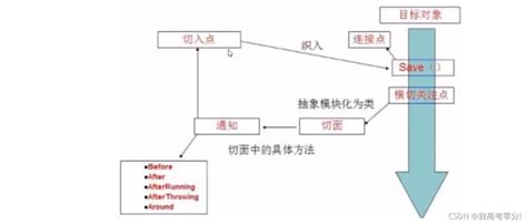 面试题 说说你对spring Ioc和aop的理解谈谈自己对于 Spring Loc 和 Aop 的理解。 Csdn博客