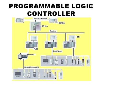 Chapter 2 Types Of Controller Digital Logic Controller