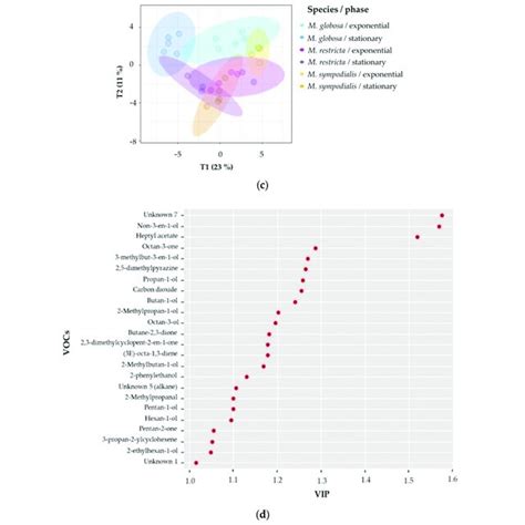 Projection Of Latent Structures Discriminant Analyses Pls Da Of The Download Scientific