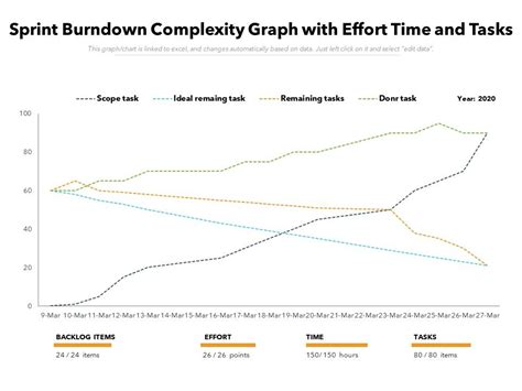 Sprint Burndown Complexity Graph With Effort Time And Tasks Ppt