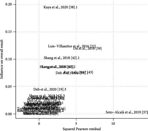 Baujat Plot Showing The Heterogeneity In No2n Meta Analytic Data The Download Scientific