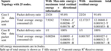 Comparison Of Routing Protocol For Consumption Of Energy And Delivery Ratio Download Table